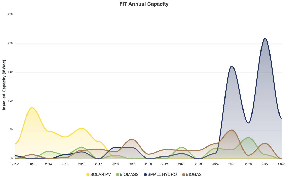 SEIP - Sustainable Energy Information Portal