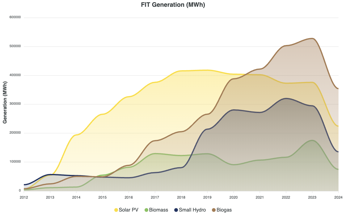 SEIP - Sustainable Energy Information Portal